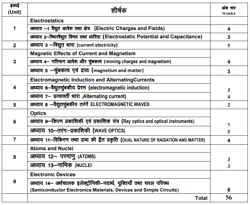 Rajasthan Board Class 12 Topper Answer Sheet – Physics